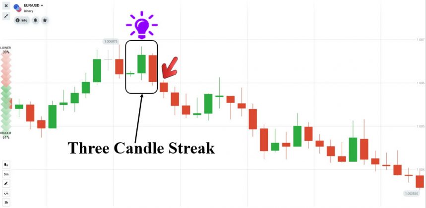Three Candle Streak pattern for beginners with over 70% win rate
