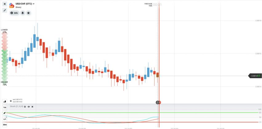 Short trading strategy with Stochastic and Heiken Ashi in IQ Option